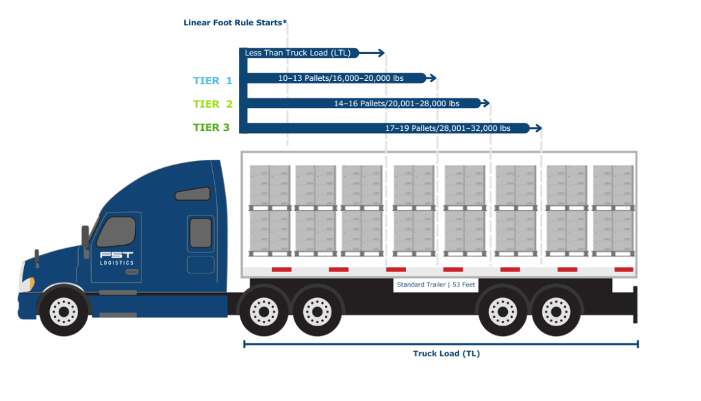 Dry and Refrigerated LTL Carrier | FST Logistics